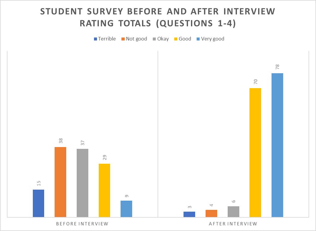 Lanyon High School Student Career Interview Project (SCIP) Report - ACTCA